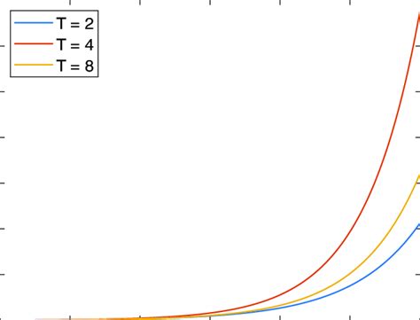 Direct Simulation Of The Initial Growth Of An Epidemic For Different