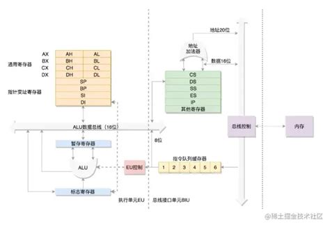 Linux内核之x86处理器架构 知乎