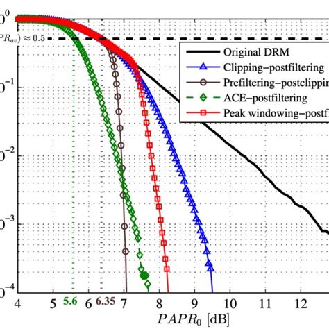 comparison of papr ccdf for different papr reduction schemes the best