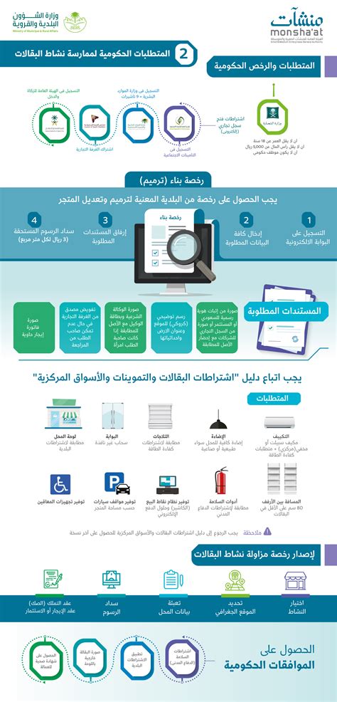 وزارة الشؤون البلدية والقروية والإسكان On Twitter Monshaatsa