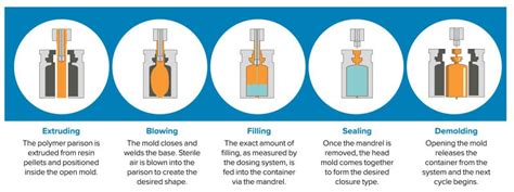 Injectables Blowfillseal Bfs Injectionmolding Bfs Pharma Biotech
