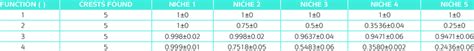 Numerical Results Of The Modified And Proposed Genetic Algorithm