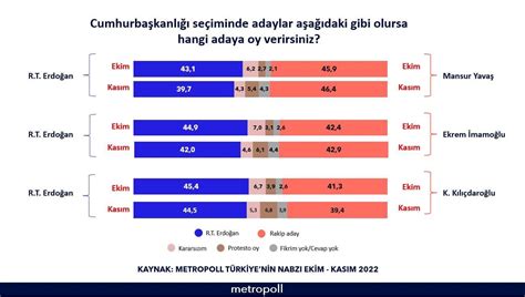 Muhbir on Twitter CHP kanadı anketlerde Kılıçdaroğlunun önde
