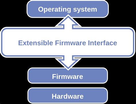 What Is Uefi Unified Extensible Firmware Interface Citizenside