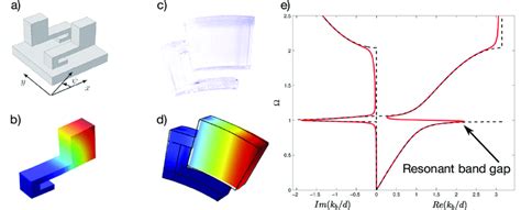 16 Unite Cell Of A Locally Resonant Metamaterial Plate A Flexural Download Scientific