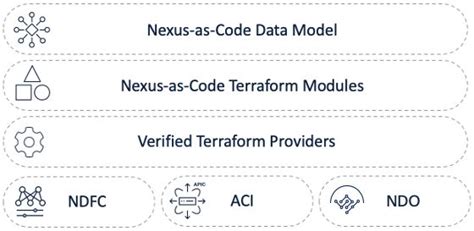 Ehsan Momeni Bashusqeh On Linkedin Cisco Nexus Nexusascode Nac