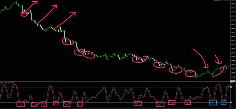 How To Trade Successfully With Stochastic Indicator