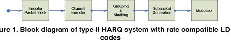 Figure 1 From Design Of Incremental Redundancy Hybrid Arq With Rate