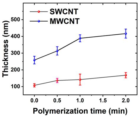 Materials Special Issue Recent Advances In Conductive Polymeric