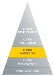 Trending Topic Migrating Existing Applicaitons To The Cloud Data