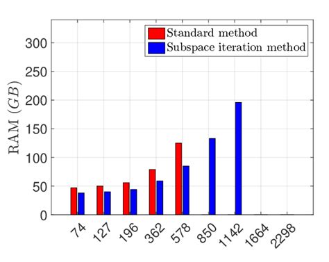 5 Displays The Graph Of The Computational CPU Time Left And The Graph Download Scientific