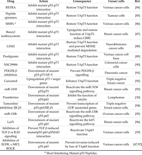 Inhibitors Affecting The Mutant P53 Tap63 Or Mutant P53 Tap73 Complex