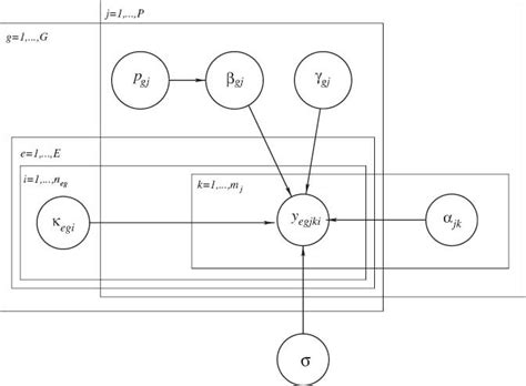 Plate Diagram For The Essential Model Structure The Directed Acyclic