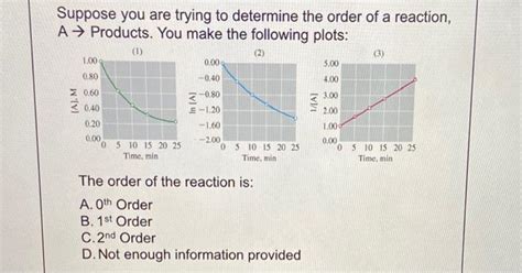 Solved Suppose You Are Trying To Determine The Order Of A Chegg