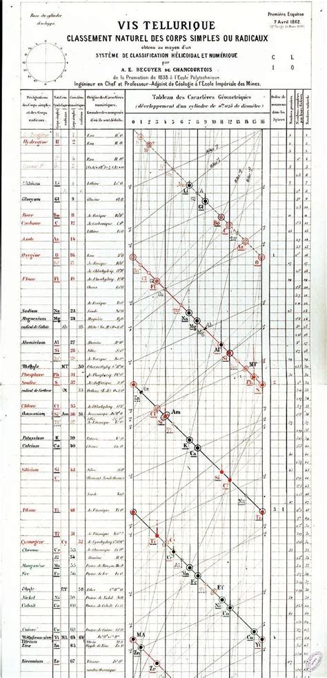 La Classification Périodique Une Belle Histoire Lelivrescolairefr