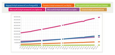 Dave Callan On Linkedin Sql Dotnet Orm 23 Comments