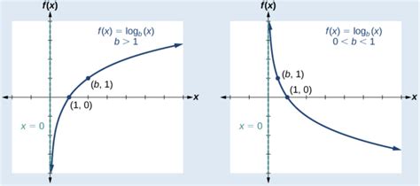 Logarithmic Function Graphs And Characteristics Learn It 2 College