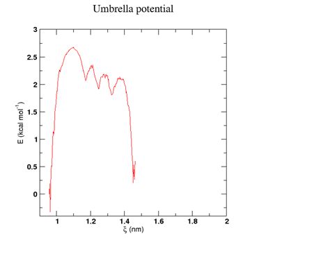 How To Interpert PMF Graph In Umbrella Sampling User Discussions