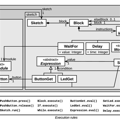Arduino Executable Dsl Definition Download Scientific Diagram