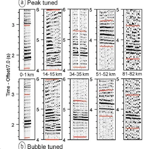Panel Of Data Separated In Offset Groups For A The Peak Tuned And B