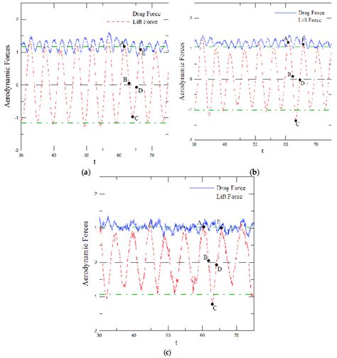 Temporal History For Drag And Lift Coefficients Re 10 × 10 5 A