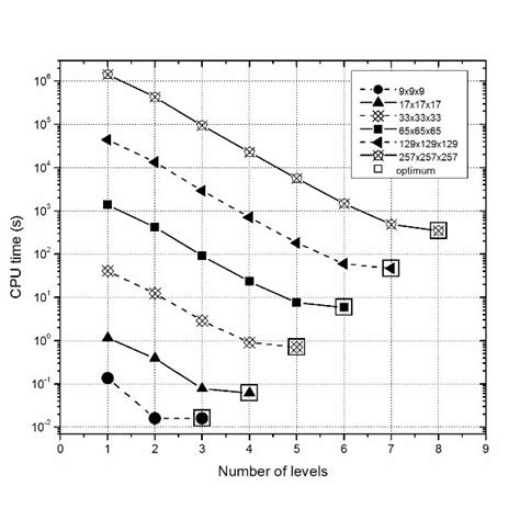 summarizes the numerical results obtained of the effect of l on cpu