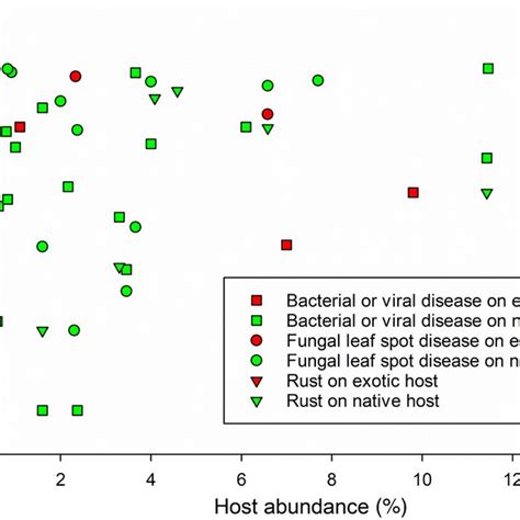 Effect Of Host Abundance Percent Cover On Overall Infection By Download Scientific Diagram