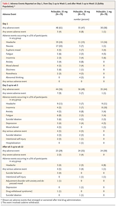Single Dose Psilocybin For A Treatment Resistant Episode Of Major