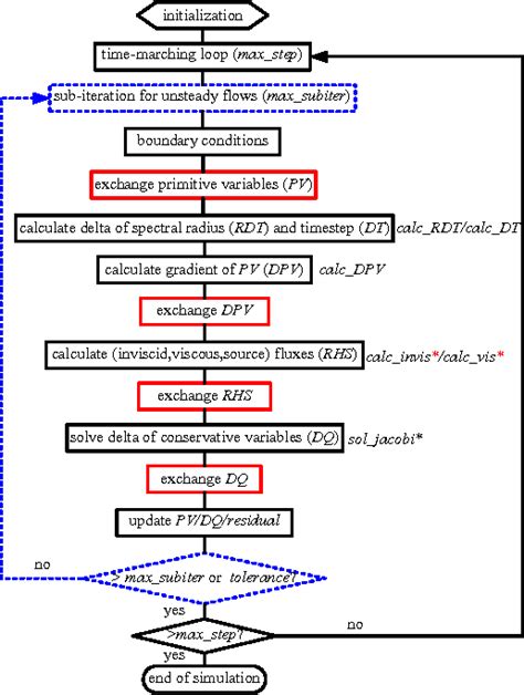 Figure 1 From Balancing Cpu Gpu Collaborative High Order Cfd Simulations On The Tianhe 1a