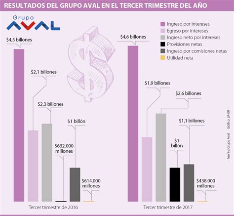 Utilidades Netas Del Grupo Aval Bajaron 29 En El Tercer Trimestre