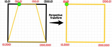 Opencv Perspective Transformation By Raqueeb Shaikh Analytics