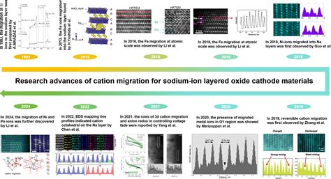 Cation Migration In Layered Oxide Cathodes For Sodium Ion Batteries