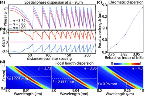 A Variations In The Spatial In Units Of Inter Particle Spacing