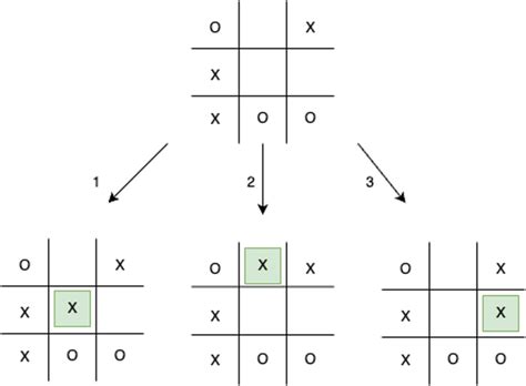 Understanding The Minimax Algorithm A Deep Dive With Examples