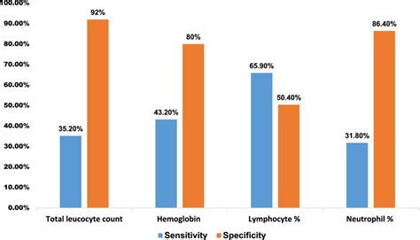 Sensitivity And Specificity Of Hematological Parameters For The Download Scientific Diagram