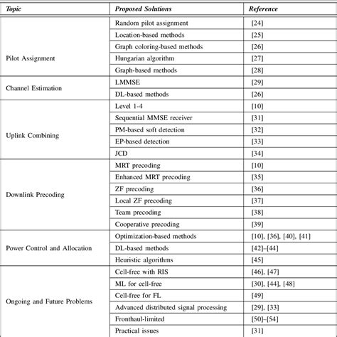 Table I From Cell Free Massive Mimo For 6g Wireless Communication