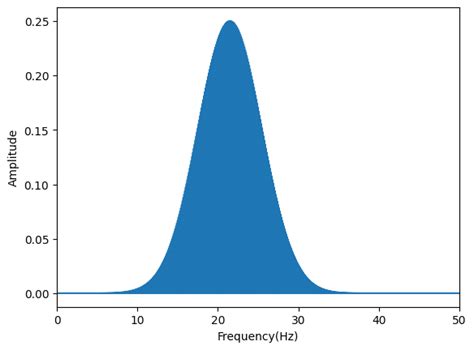 【python】正規分布（ガウス分布）を使い、脳波のα波、β波、θ波のような波形を作成してみた 3pysci