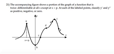 Solved The Accompanying Figure Shows A Portion Of The Graph Chegg