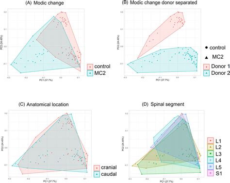 Principal Component Analysis Pca Of The Entire Dataset Pc1 Explains