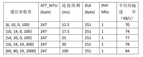4 8 Ble传输的影响因素及测速结果 — Jl Project Documentation