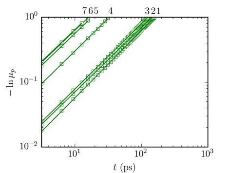 time correlation functions of different eigenmodes in bd simulation n