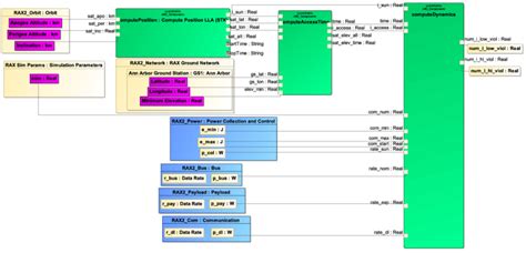 Parametric Diagram Showing Rax Power Scenario In Magicdraw Download Scientific Diagram