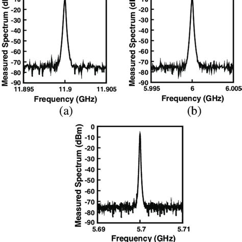 Measured Output Spectrum With P In 2 Dbm A F In 238 Ghz And In Download Scientific