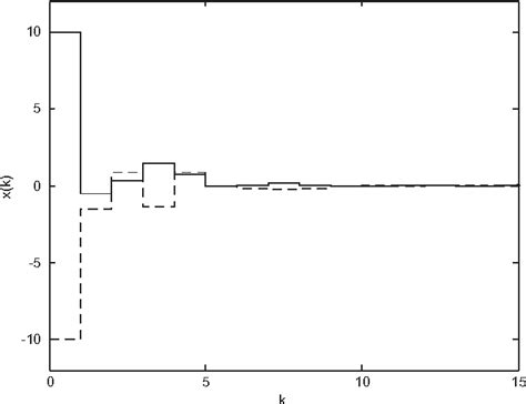 figure 1 from robust h∞ filter design for discrete time switched systems with interval time