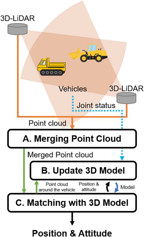 Flowchart Of Our Proposed Position Estimation Method Download Scientific Diagram