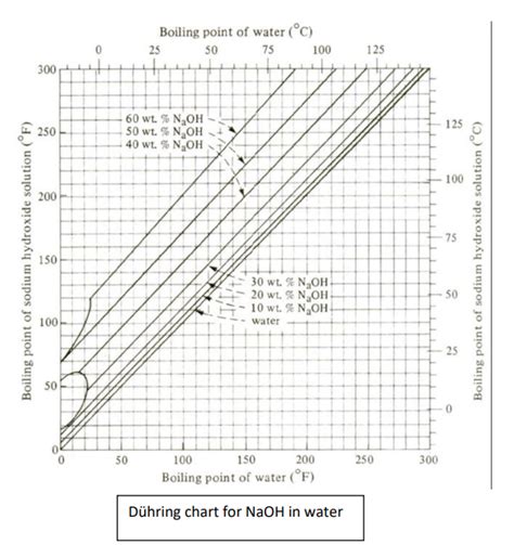 Solved A Single Effect Evaporator Will Be Used To