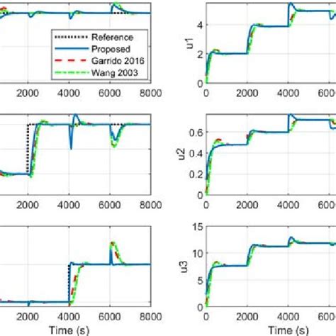 controlled variables and control signals of the step responses in