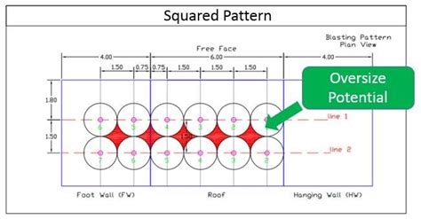 Oversize Potential In Squared And Staggered Blasting Pattern