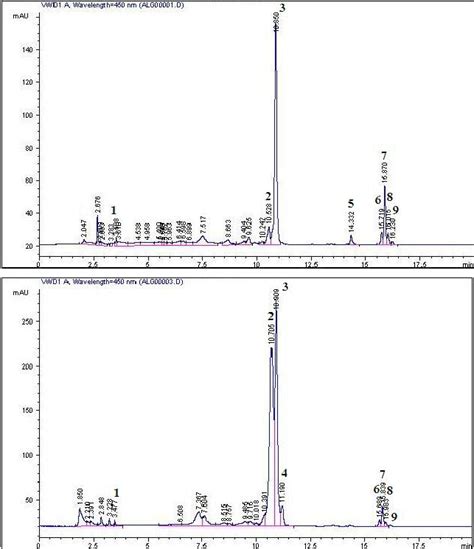 Hplc Chromatograms Of Carotenoids From The Mougeotia Sp A Control