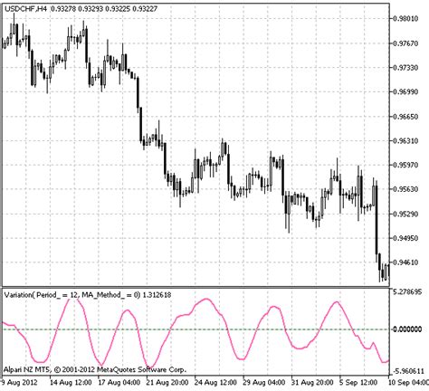 Free Download Of The Digvariation Indicator By Godzilla For Metatrader 5 In The Mql5 Code